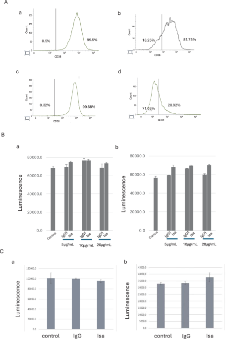 Isatuximab induces antitumor activity in blastic plasmacytoid dendritic ...